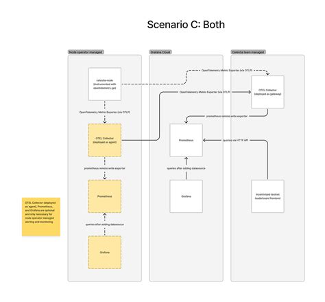 Celestia Full Storage Node Analyzation By Luciola Nguyen Medium