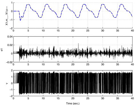 Output Of The Master And Slave Systems Synchronization Error And Download Scientific Diagram