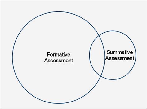Formative Assessment And Summative Assessment The Reflective Educator