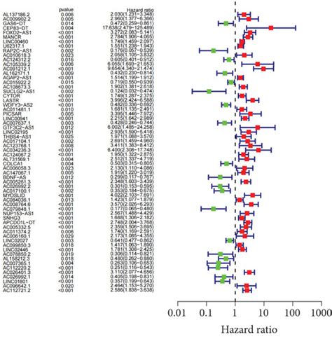 The Prognostic Model For Cuproptosis Related Long Non Coding Download Scientific Diagram