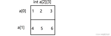 二维数组a的数组名a,a 0 ,andaanda 0 的联系,和指针的关系二维数组a 0 表示什么 Csdn博客 二维数组a的数组名a,a 0 ,andaanda 0 的联系,和指针的关系二维数组a 0 表示什么 Csdn博客