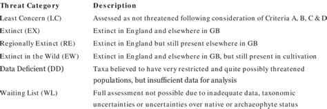 Explanation Of Iucn Threat Categories Applied To Taxa That Are Not Download Scientific Diagram