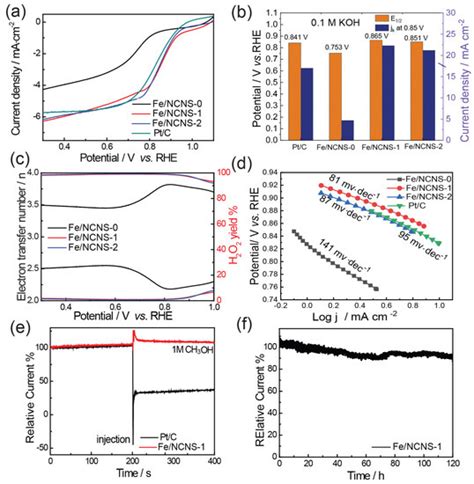 Catalysts Free Full Text Two Dimensional Fe N C Nanosheets For Efficient Oxygen Reduction