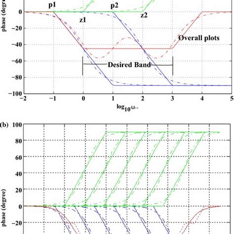 A Asymptotic Phase Plot With Two Polezero Pairs For α −05 −45° B
