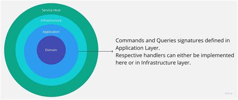Combining Cqrs And Graphql For Improved Api Design By Nima Boobard