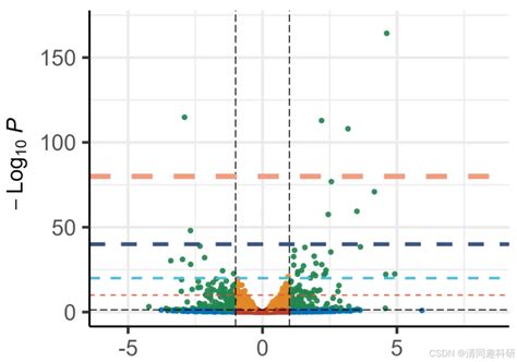 R绘图六种高颜值“火山图volcano“保姆级教程（调色、渐变色、水平线）——基于r包ggvolcano和ggvolcano火山图配色