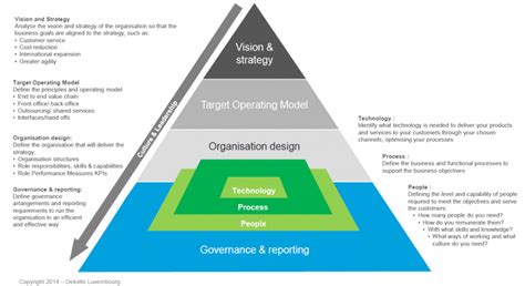 Tom What Is A Target Operating Model Artofit