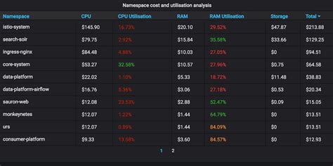 Kubecost Cost Analysis With Kubernetes Monitoring