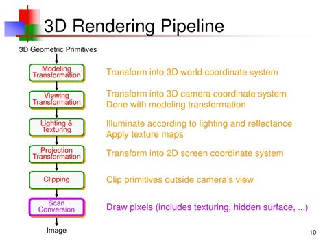 Ppt 3d Rendering Pipeline In Graphics Concepts And Implementation