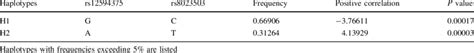 Association Of High Density Lipoprotein Cholesterol With Major Lipc