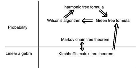 Relations Between Various Tree Theoremsformulas Download Scientific
