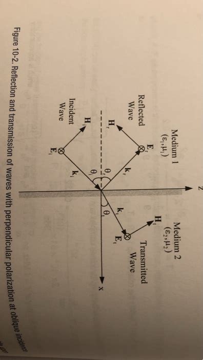 Solved 10 8 A Uniform Plane Wave Propagating In An