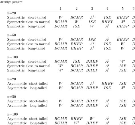 the order of the 5 bcmr w ise bhep d and a 2 tests on the basis download table