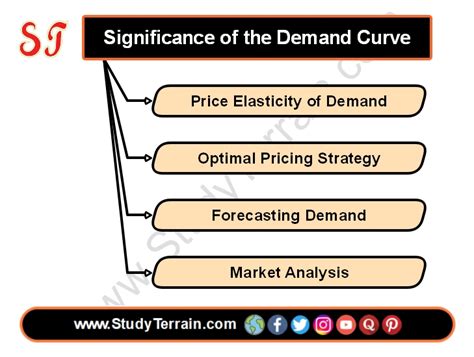 Demand Curve Visualizing Quantity Demanded At Each Price