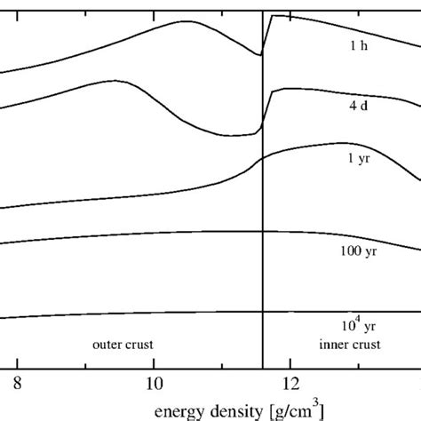 The Thermal Evolution Of Our Neutron Star Model With M145m⊙ As Is Download Scientific