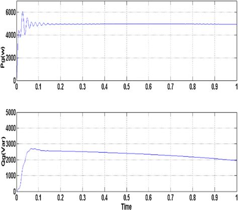 Active And Reactive Power Of The Grid Download Scientific Diagram
