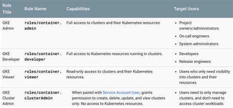 Simplifying Granular Access Control On Kubernetesgke Using Iam And Rbac