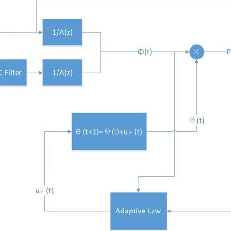 Adaptive Parameter Estimation Download Scientific Diagram