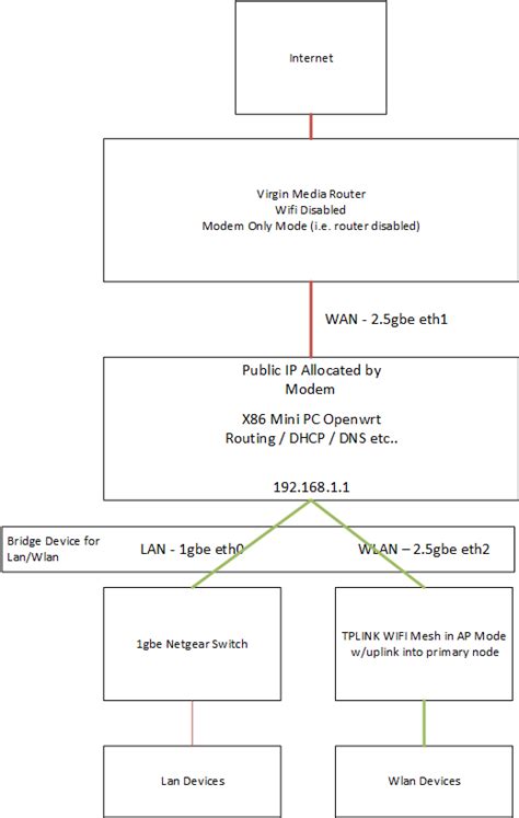Advice For New User And Setup Installing And Using Openwrt Openwrt Forum