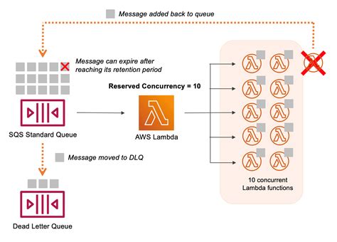 Aws Lambda Now Supports Maximum Concurrency For Sqs As Event Source