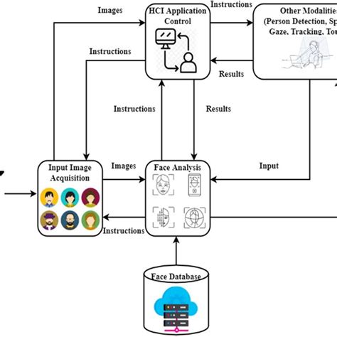 Facial Expression Analysis Framework Download Scientific Diagram
