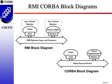 Ppt Remote Method Invocation Rmi Powerpoint Presentation Free Download Id134877