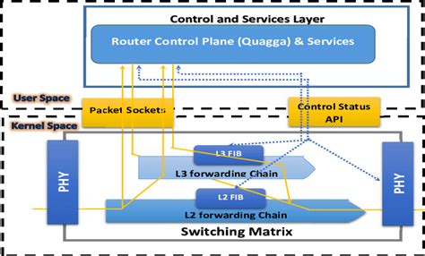 The Reference Architecture Of An Integrated Software Router Based On