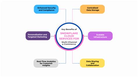 Snowflake Cloud Services For Multi Channel ECommerce Success