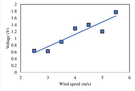 Figure 1 From Wind Speed Sensor Based On Sliding Triboelectric