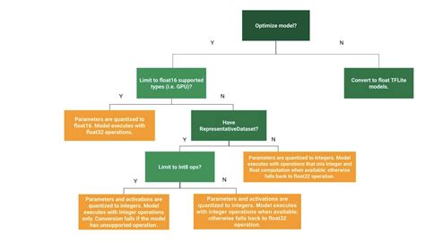 Tensorflow Lite