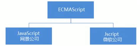 Javascript ①认识、变量、数据类型、扩展阅读、流量控制 分支、流量控制 循环 Csdn博客