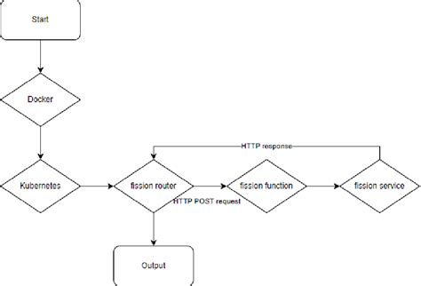 Figure 1 From Evaluation Of Scalability In The Fission Serverless