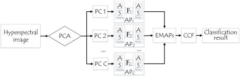 Flowchart Of Hyperspectral Image Classification With Ccf And Emaps