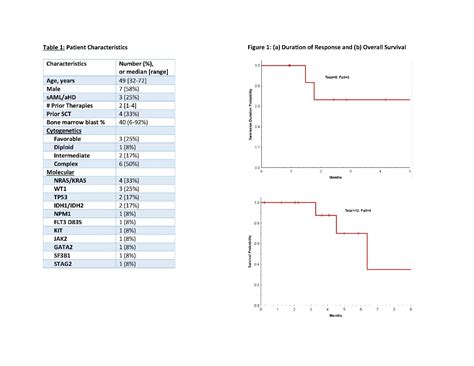 Venetoclax In Combination With Flag Ida Chemotherapy Flag V I For Fit Ash Annual Meeting