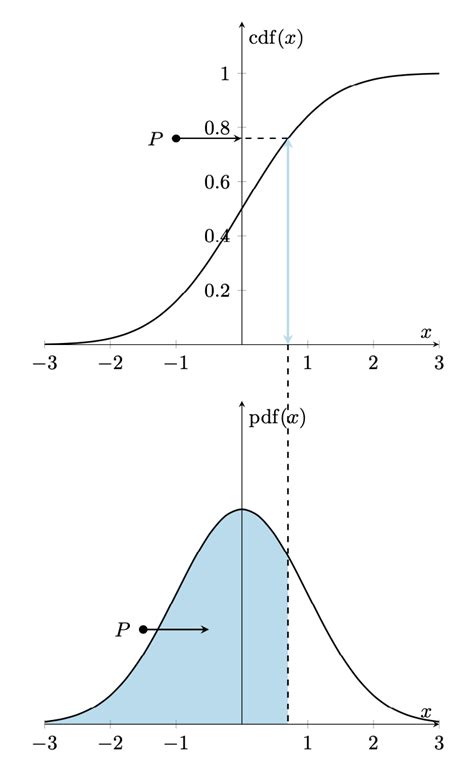 Tikz Pgf Probability Density Function And Cumulative Distribution