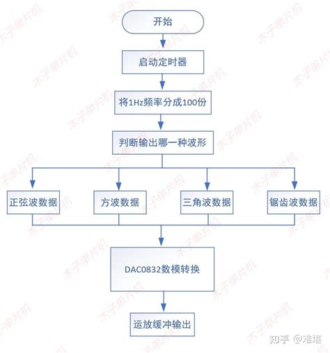基于stm32信号发生器设计 知乎