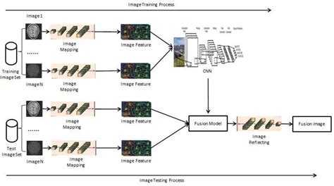 Frontiers Multimodal Medical Supervised Image Fusion Method By Cnn