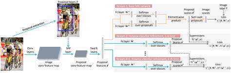 论文笔记 Pcl Proposal Cluster Learning For Weakly Supervised Object