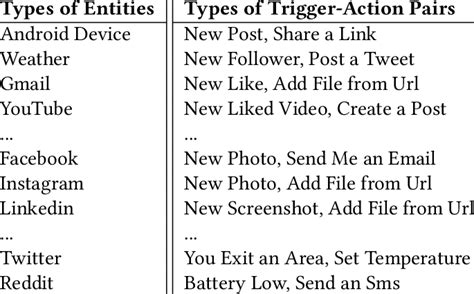 Wyze Smart Home Rules Dataset Entities And Trigger Action Pairs