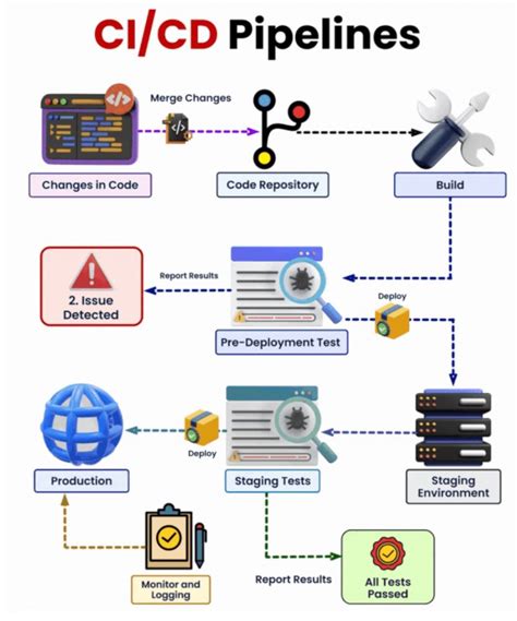 Anup Kumar Bedi On Linkedin Softwaredevelopment Devops Cicd