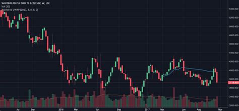 Anchored Vwap — Indicator By Jamiespips — Tradingview