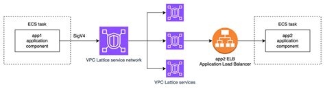 Modern Web Application Authentication And Authorization With Amazon Vpc