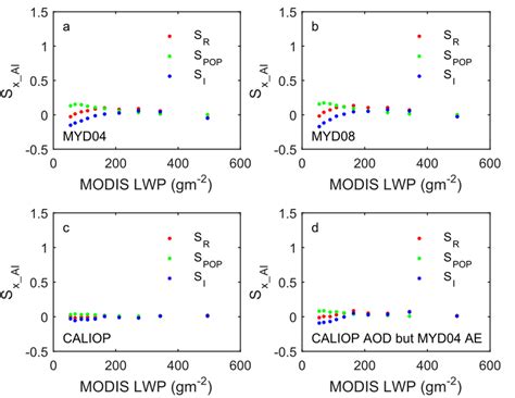 Susceptibilities S Xai As A Function Of Modis Lwp Rain Product