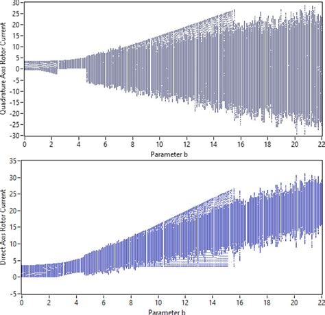 bifurcation of quadrature axis versus ‘b and direct axis current