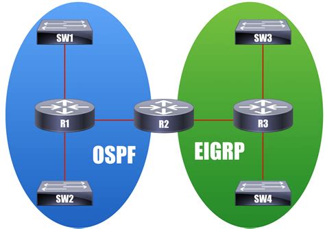 Route Redistribution Part 1