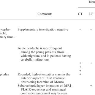 Differential Diagnosis Of Thunderclap Headache Download Scientific