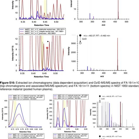 Figure S14 Chromatograms And Mass Spectra Of The Data Dependent Download Scientific Diagram