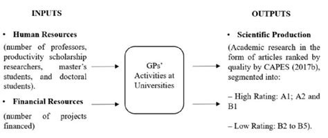 List Of Model Inputs And Outputs Source Prepared By The Authors