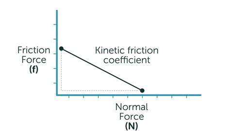 How To Calculate The Coefficient Of Friction Sciencing