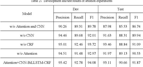 Table 2 From Named Entity Recognition Of Multilevel Features Semantic Scholar